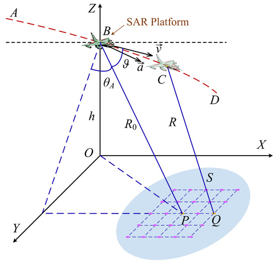 Remote Sensing | Free Full-Text | A Modified Frequency Nonlinear Chirp Scaling Algorithm for ...
