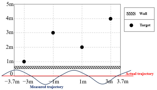 Trajectory Deviation Estimation Method for UAV-Borne Through-Wall Radar