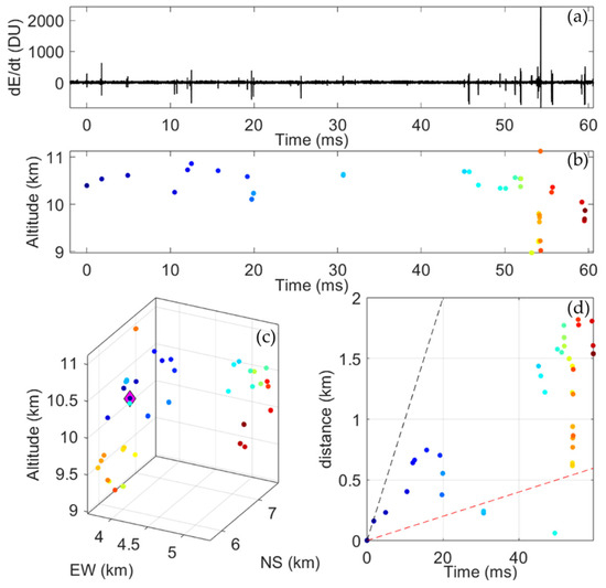 Upgraded Low-Frequency 3D Lightning Mapping System in North China and ...