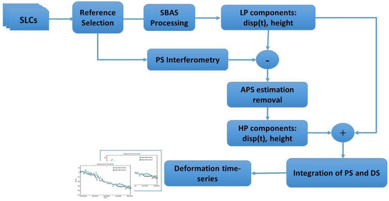 Landslide Mapping in Calitri (Southern Italy) Using New Multi-Temporal InSAR Algorithms Based on ...