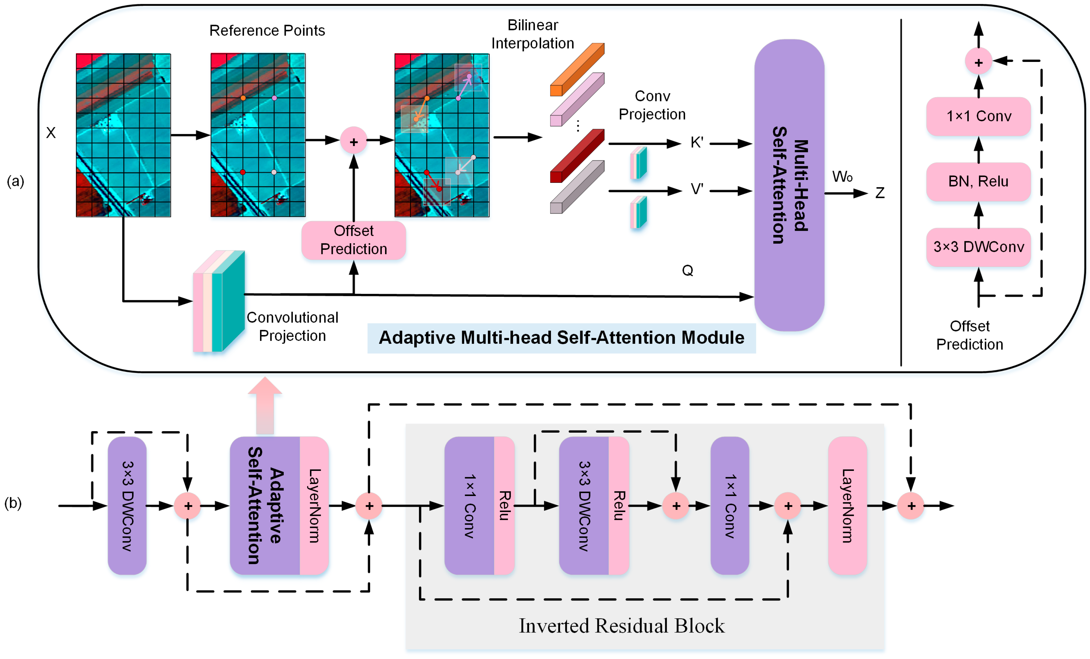 Remote Sensing | Free Full-Text | Dual-Branch Adaptive Convolutional ...