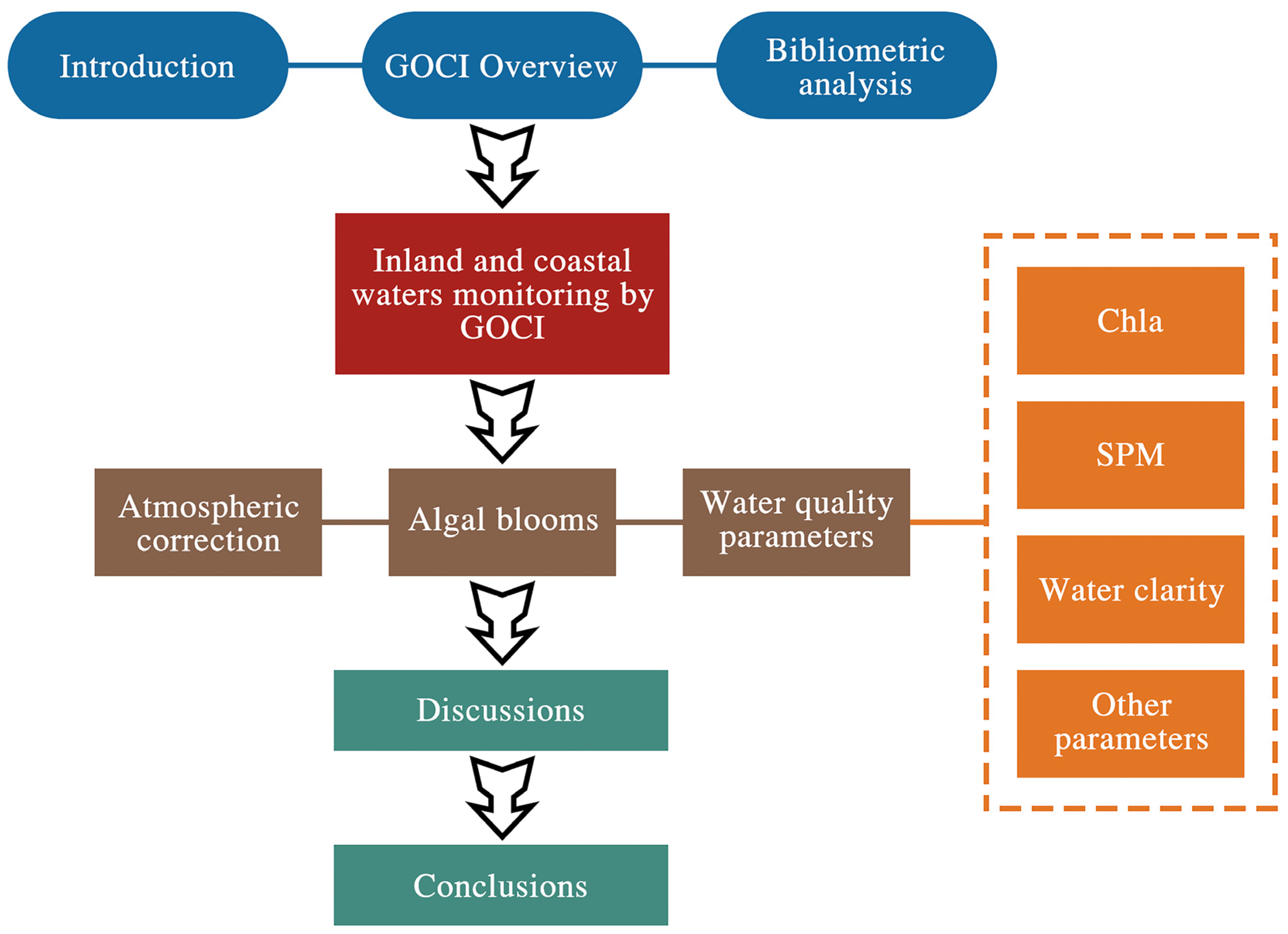 A Systematic Review of the Application of the Geostationary Ocean Color ...