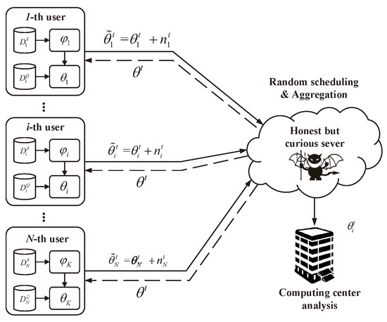 Space–Air–Ground–Sea Integrated Network with Federated Learning