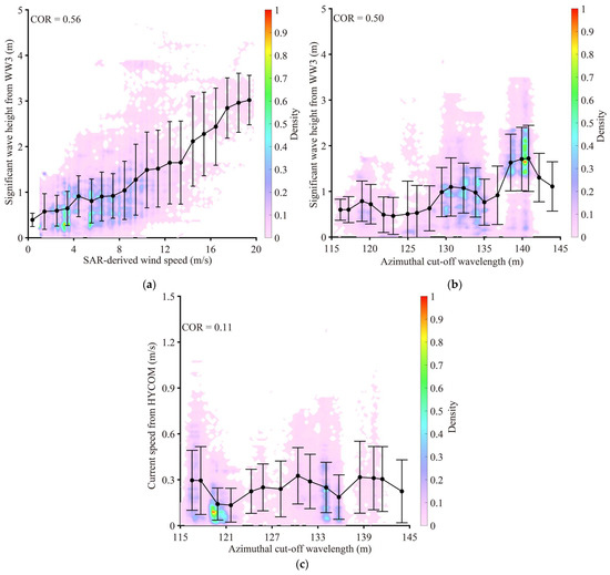 A Technique for SAR Significant Wave Height Retrieval Using Azimuthal ...