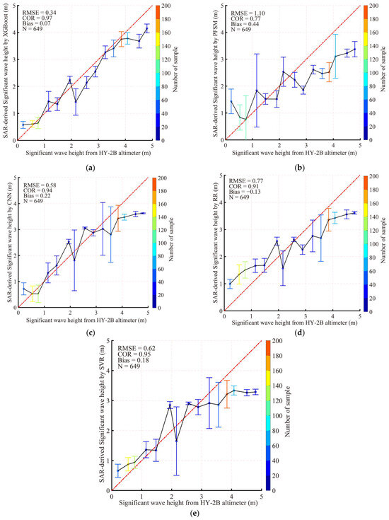 A Technique for SAR Significant Wave Height Retrieval Using Azimuthal ...