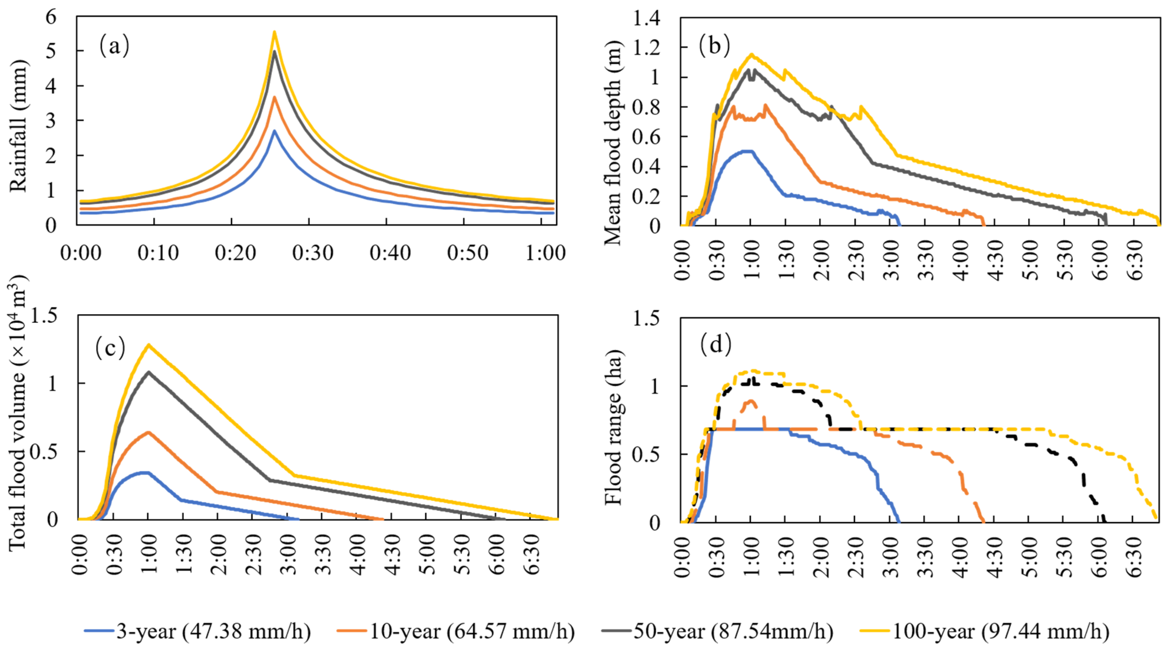 Development of an Integrated Urban Flood Model and Its Application in a Concave-Down Overpass Area