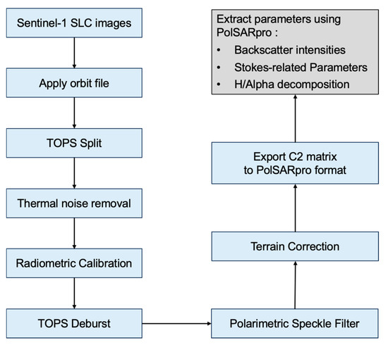 A Comprehensive Evaluation of Dual-Polarimetric Sentinel-1 SAR Data for ...