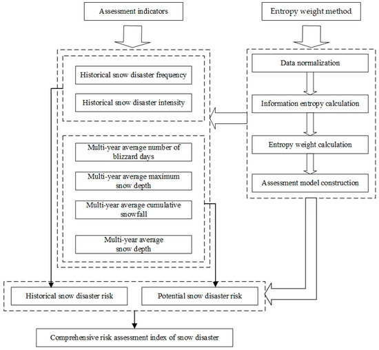 Remote Sensing | Free Full-Text | Snow Disaster Risk Assessment Based ...