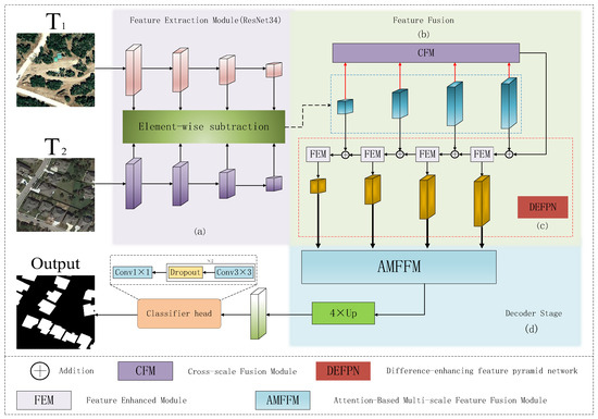 Remote Sensing | Free Full-Text | Multi-Scale Fusion Siamese Network Based on Three-Branch ...