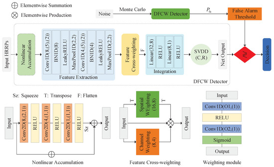 Range Spread Target Detection Networks Using Hrrps