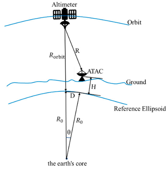 A Signal Matching Method of In-Orbit Calibration of Altimeter in ...