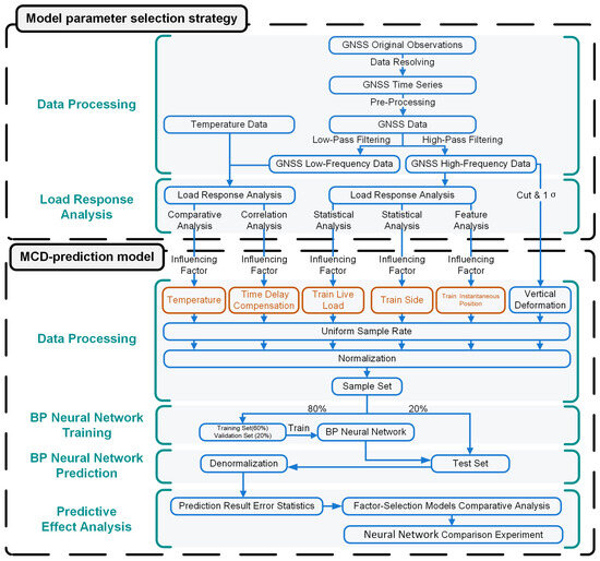 Deformation Analysis and Prediction of a High-Speed Railway Suspension Bridge under Multi-Load ...