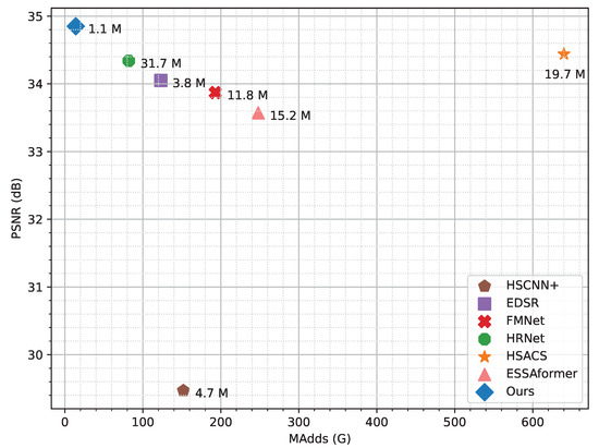 Spectral Superresolution Using Transformer with Convolutional Spectral Self-Attention