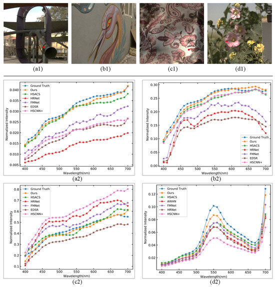 Spectral Superresolution Using Transformer with Convolutional Spectral Self-Attention