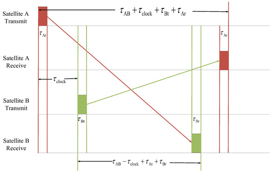 Carrier Phase Dual One-Way Ranging Method Based on a Frequency Hopping Signal