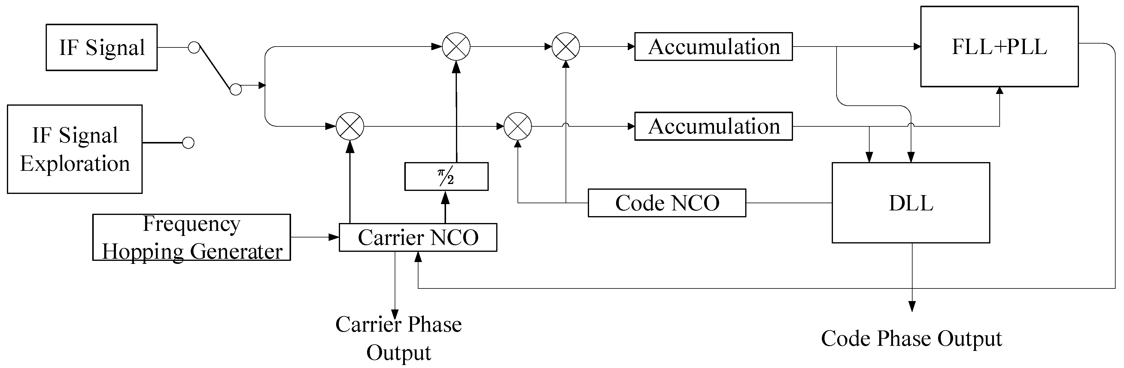 Carrier Phase Dual One-Way Ranging Method Based on a Frequency Hopping Signal
