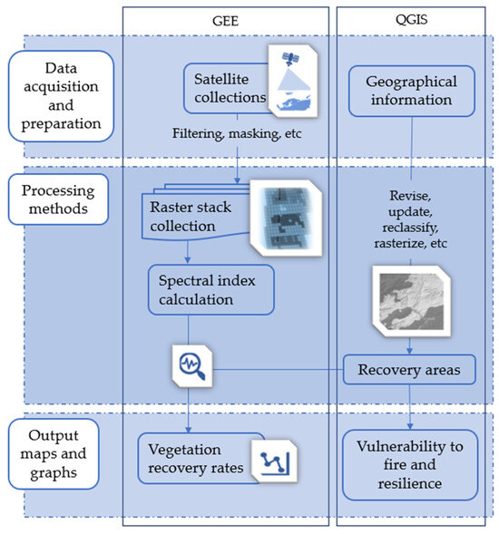 Fire Vulnerability, Resilience, and Recovery Rates of Mediterranean ...