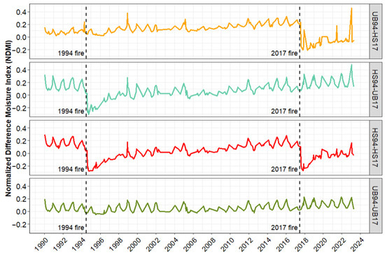Fire Vulnerability, Resilience, and Recovery Rates of Mediterranean ...