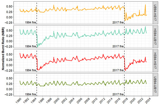 Fire Vulnerability, Resilience, and Recovery Rates of Mediterranean ...