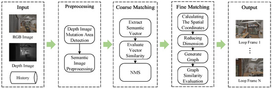 A Semantic Spatial Structure-Based Loop Detection Algorithm for Visual Environmental Sensing