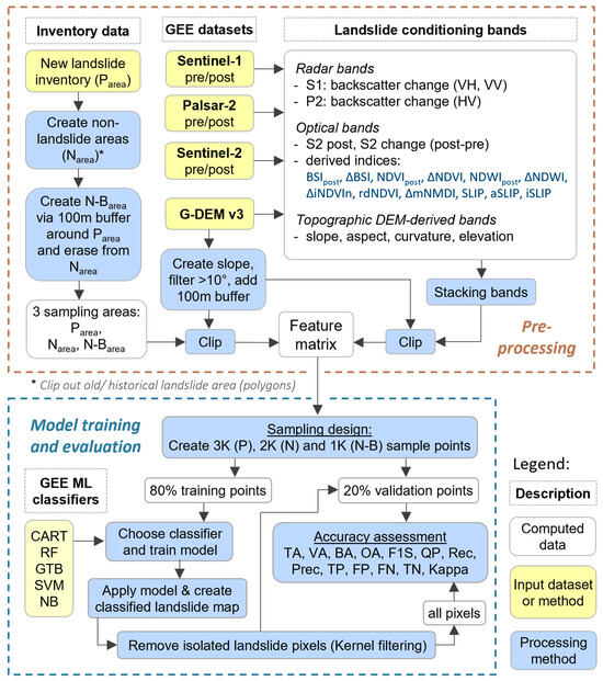 Remote Sensing | Free Full-Text | Detecting Coseismic Landslides in GEE Using Machine Learning ...