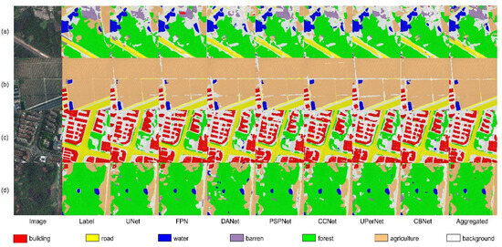 ABNet: An Aggregated Backbone Network Architecture for Fine Landcover ...