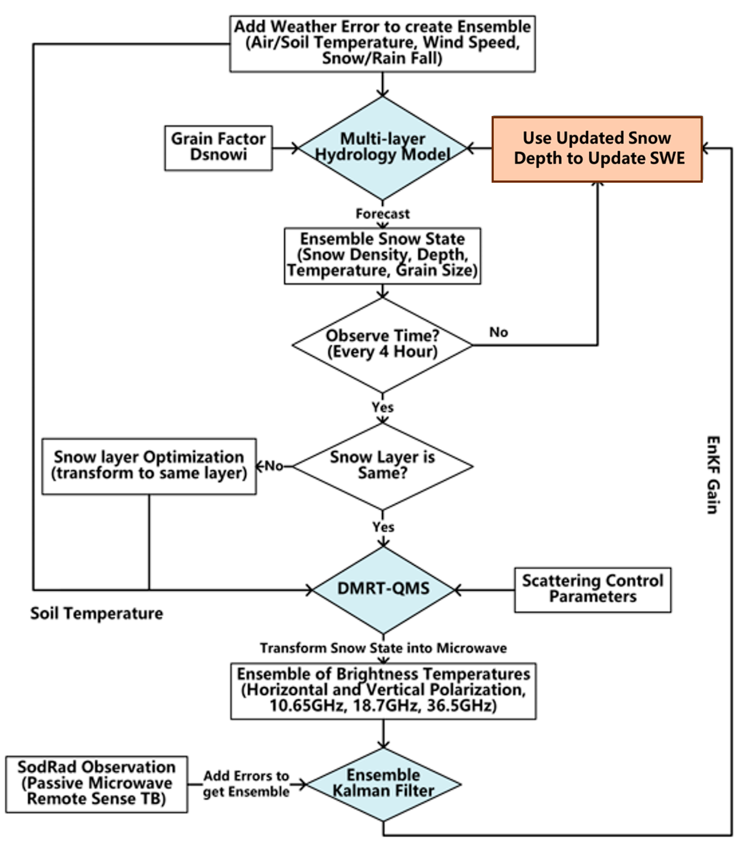 Remote Sensing | Free Full-Text | A Snow Water Equivalent Retrieval ...