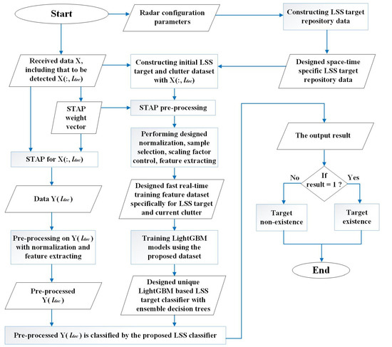 Remote Sensing | Free Full-Text | Light Gradient Boosting Machine-Based ...