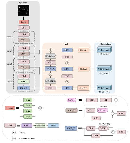 WDFA-YOLOX: A Wavelet-Driven and Feature-Enhanced Attention YOLOX ...