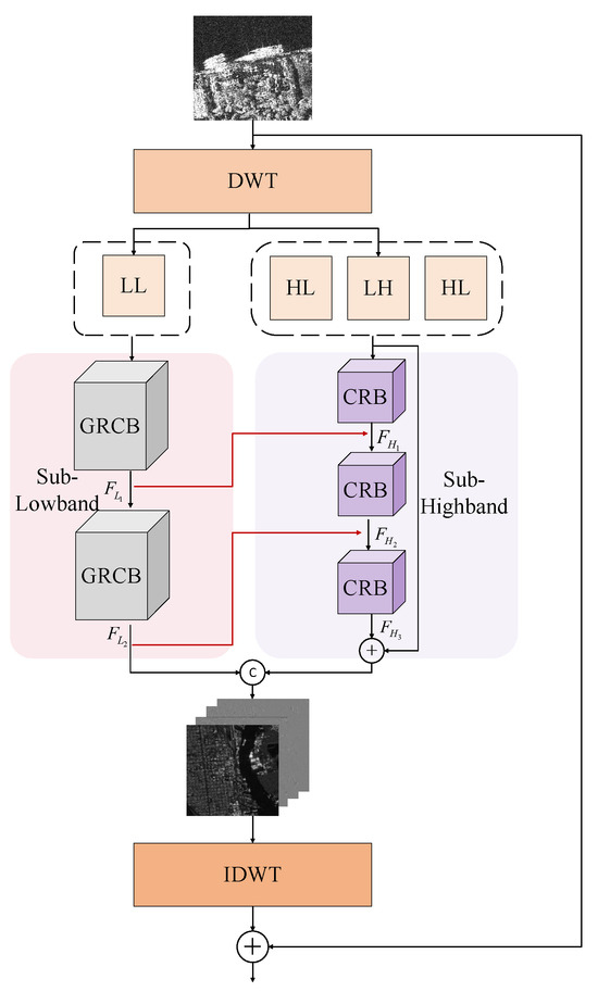WDFA-YOLOX: A Wavelet-Driven and Feature-Enhanced Attention YOLOX ...