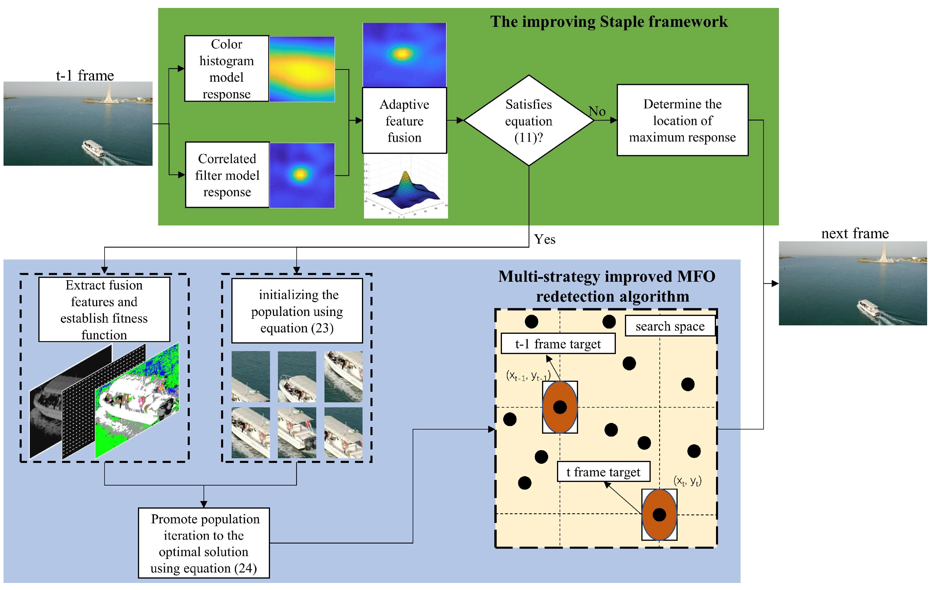 Uav Complex Scene Single Target Tracking Based On Improved Re Detection Staple Algorithm