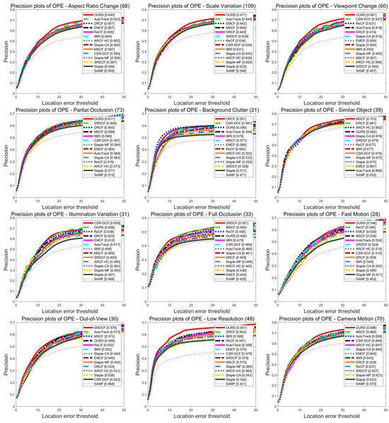 UAV Complex-Scene Single-Target Tracking Based on Improved Re-Detection Staple Algorithm