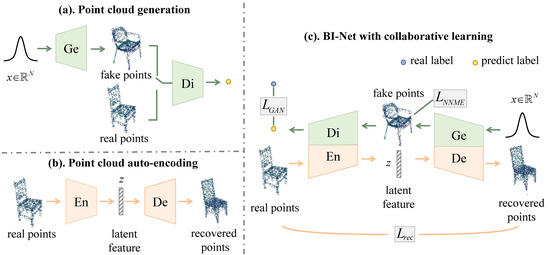 3D Point Cloud Shape Generation with Collaborative Learning of Generative Adversarial Network ...