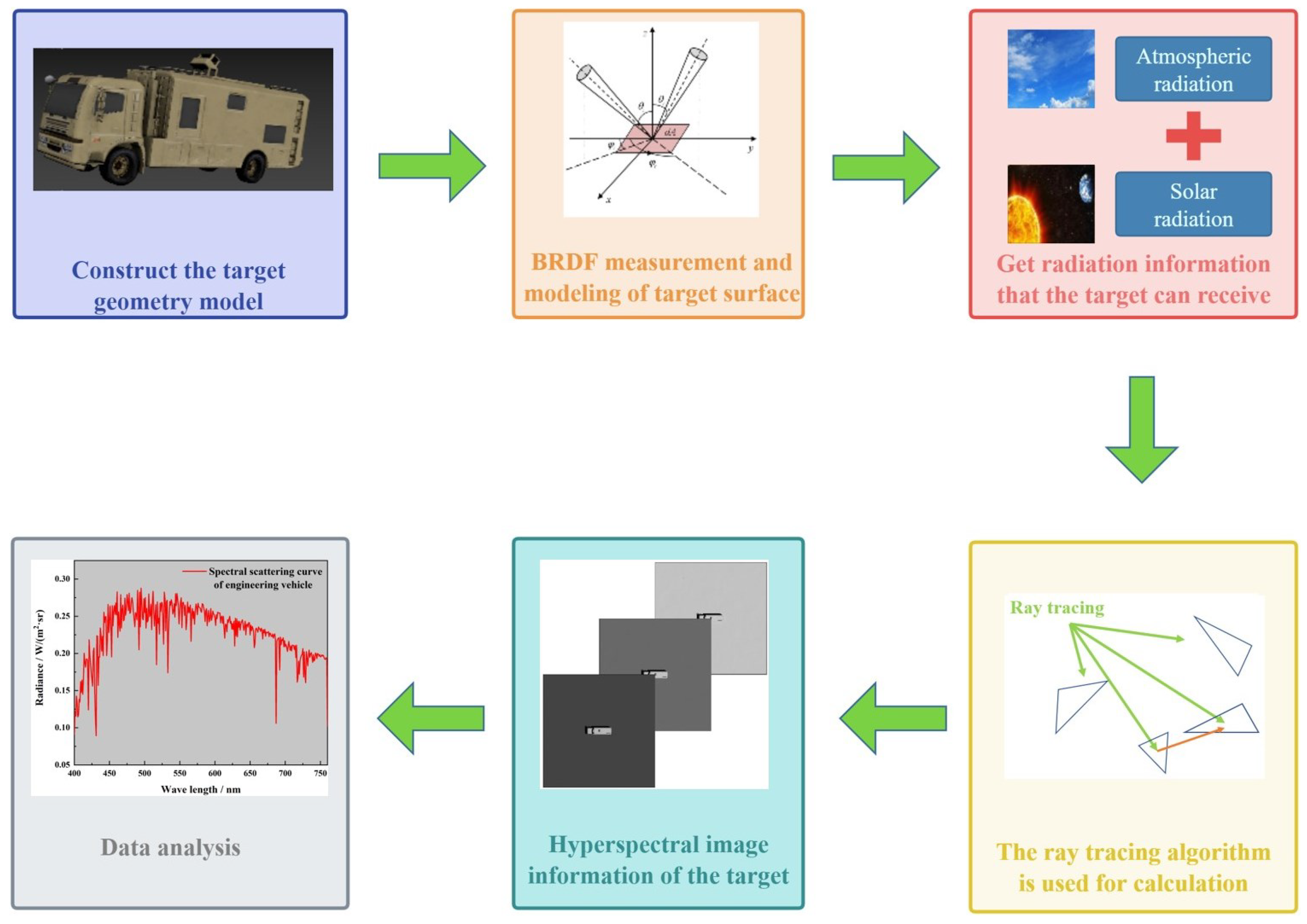 A Calculation Method For The Hyperspectral Imaging Of Targets Utilizing A Ray Tracing Algorithm