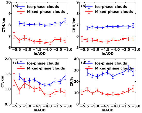 Impact of Aerosols on the Macrophysical and Microphysical ...