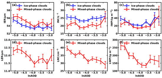 Impact of Aerosols on the Macrophysical and Microphysical ...