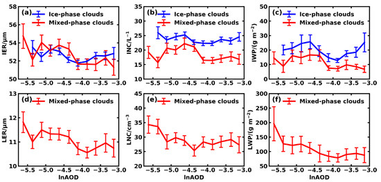 Impact of Aerosols on the Macrophysical and Microphysical ...
