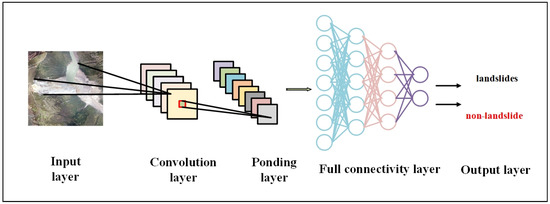 Advances in Deep Learning Recognition of Landslides Based on Remote ...