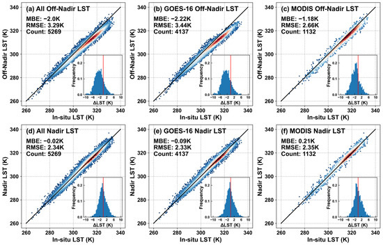 Correcting an Off-Nadir to a Nadir Land Surface Temperature Using a ...