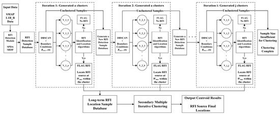 Constrained Iterative Adaptive Algorithm for the Detection and Localization of RFI Sources Based ...