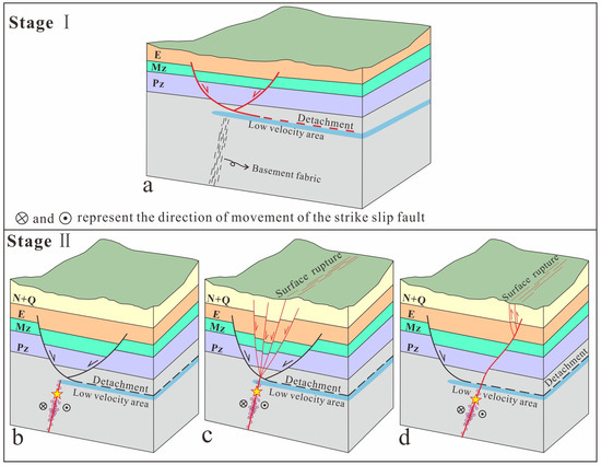 Deep Blind Fault Activity—A Fault Model of Strong Mw 5.5 Earthquake ...