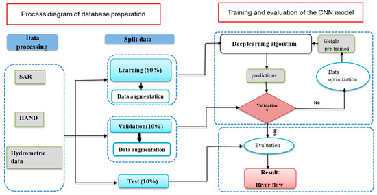 Deep Learning-Based Automatic River Flow Estimation Using RADARSAT Imagery