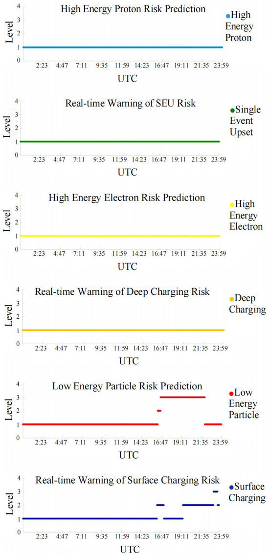 A Multi-Satellite Space Environment Risk Prediction and Real-Time Warning System for Satellite ...