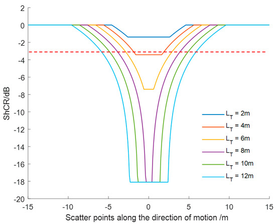 Performance Analysis of Moving Target Shadow Detection in Video SAR Systems