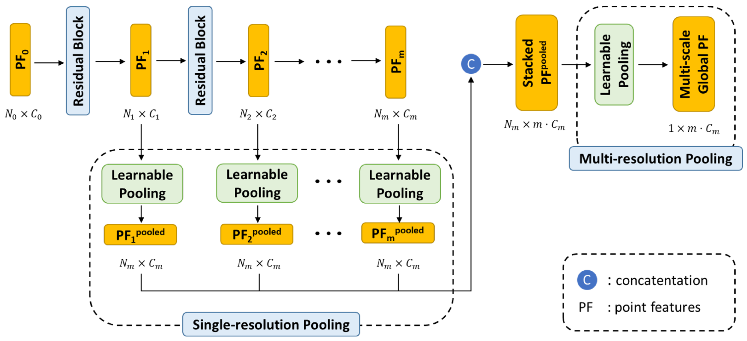 Remote Sensing | Free Full-Text | Advanced Feature Learning on Point Clouds Using Multi ...