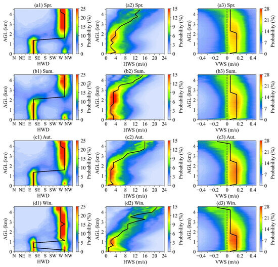 Investigating Wind Characteristics and Temporal Variations in the Lower Troposphere over the ...