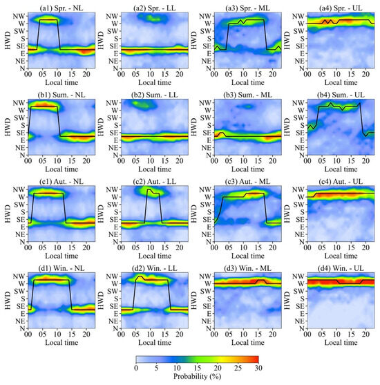 Investigating Wind Characteristics and Temporal Variations in the Lower Troposphere over the ...