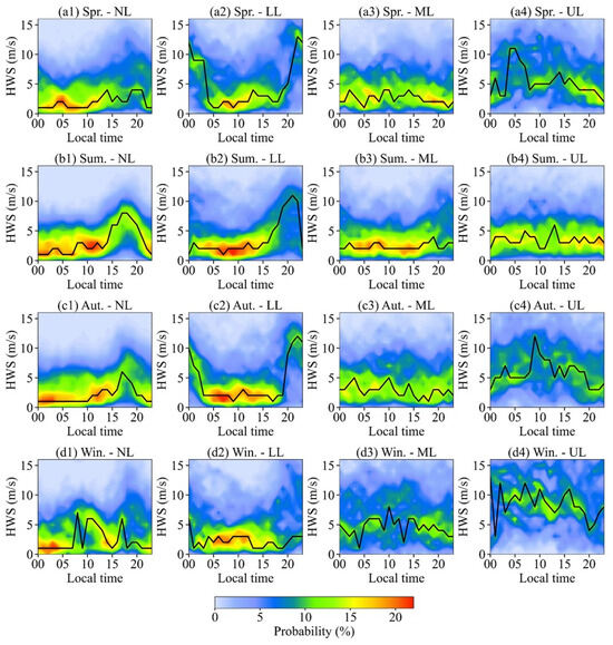 Investigating Wind Characteristics and Temporal Variations in the Lower Troposphere over the ...