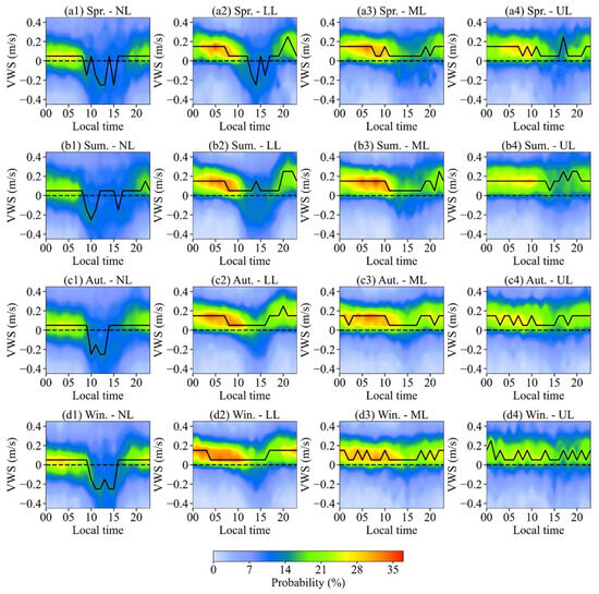Investigating Wind Characteristics and Temporal Variations in the Lower Troposphere over the ...
