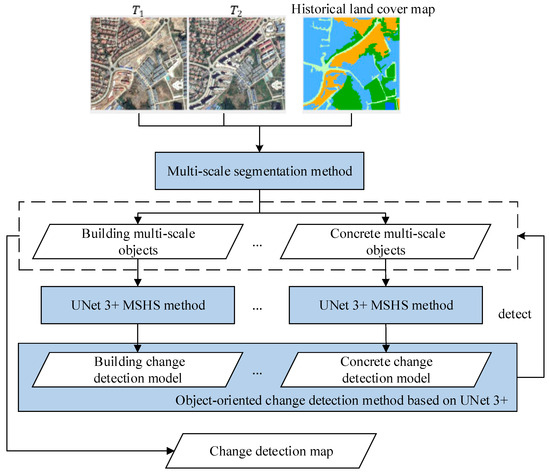 A Novel UNet 3+ Change Detection Method Considering Scale Uncertainty in High-Resolution Imagery